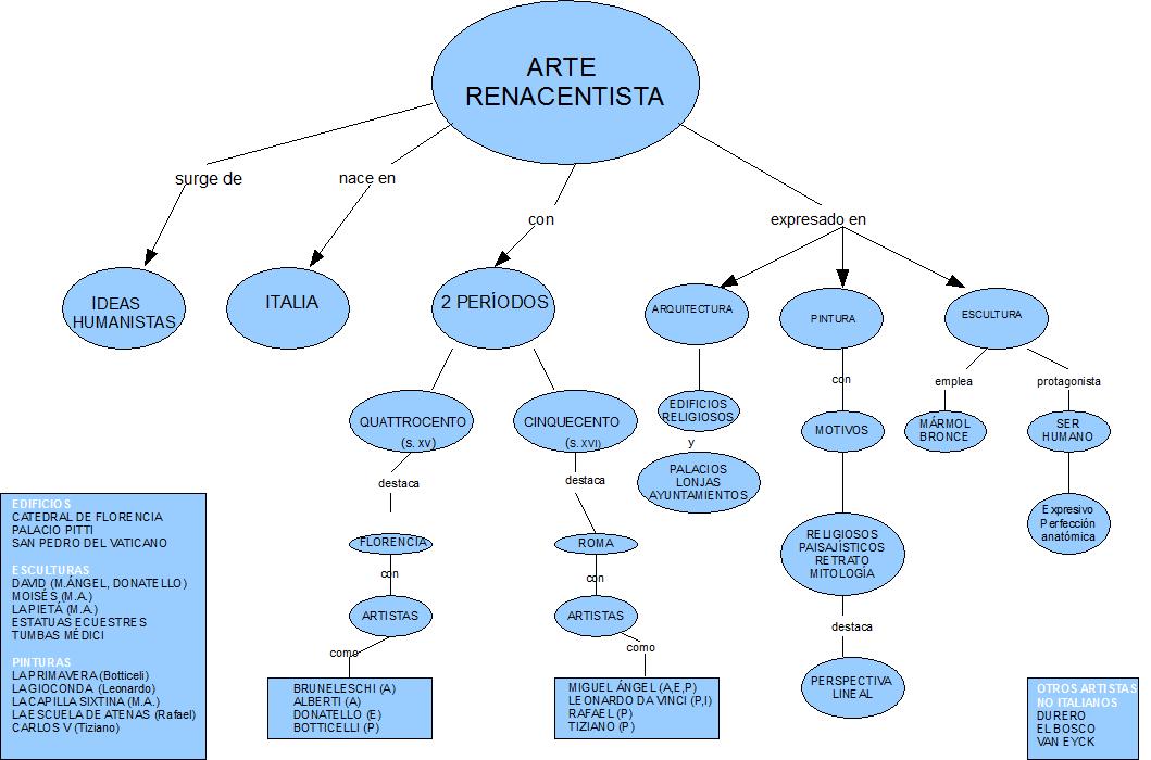 Renacimiento Y Barroco Esquemas Y Mapas Conceptuales De Arte ...