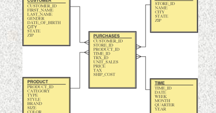 Data Warehousing Concept: What's Fact & Dimension tables?
