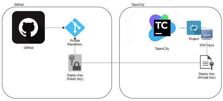 Configure TeamCity to access private GitHub Repositories