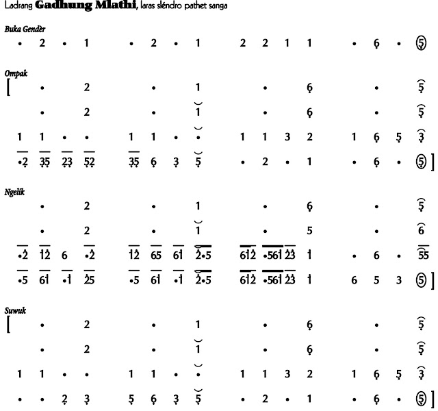 Notasi Ladrang Gadhung Mlathi Slendro 9 » Not Angka Jawa