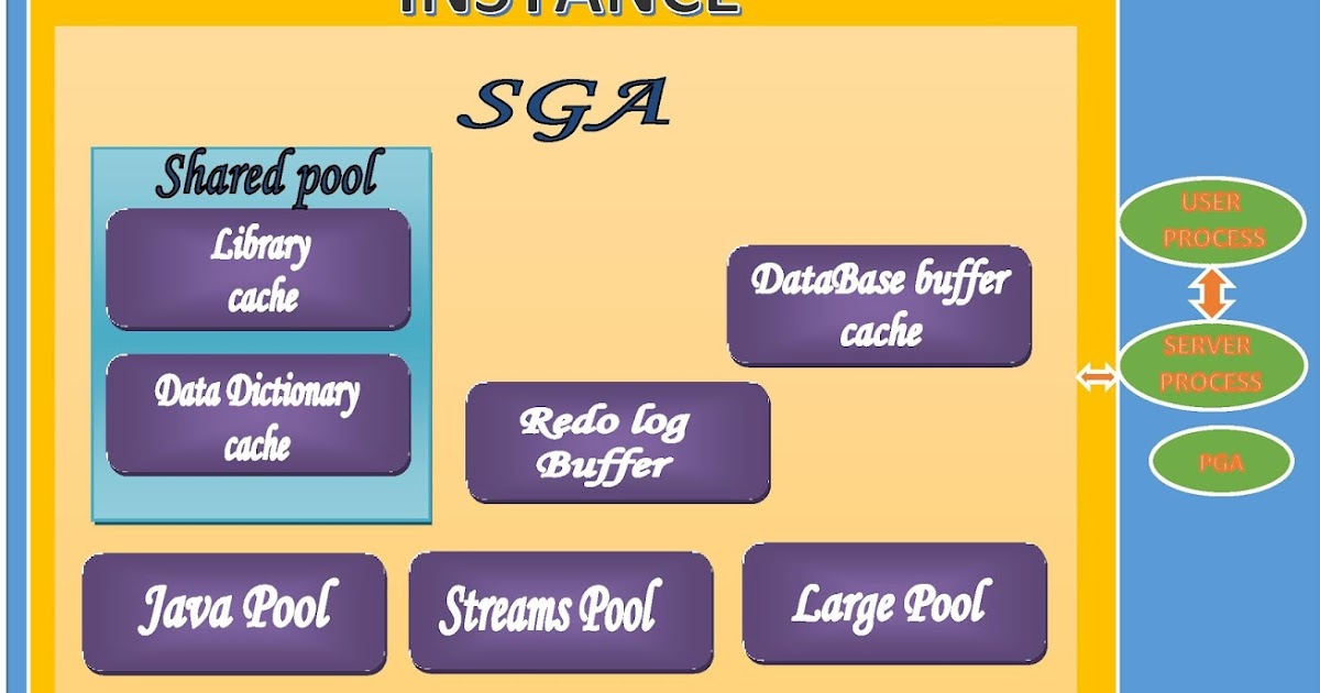 Its Easy With Ajeet Oracle Database Architecture