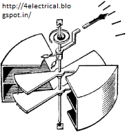Explanation of Pointers and Scales in Measuring Instruments