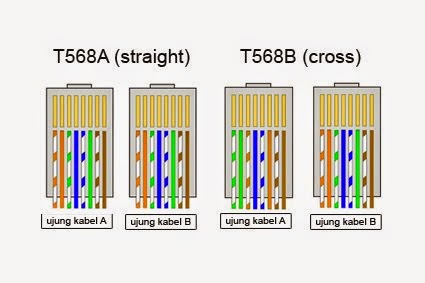 IMAM TECH INNOVATION: Standart Susunan Kabel UTP Straight Dan Cross