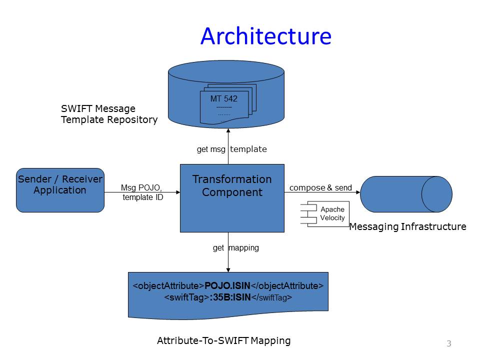 Lightning Solutions: A framework for generating Payment(SWIFT) messages