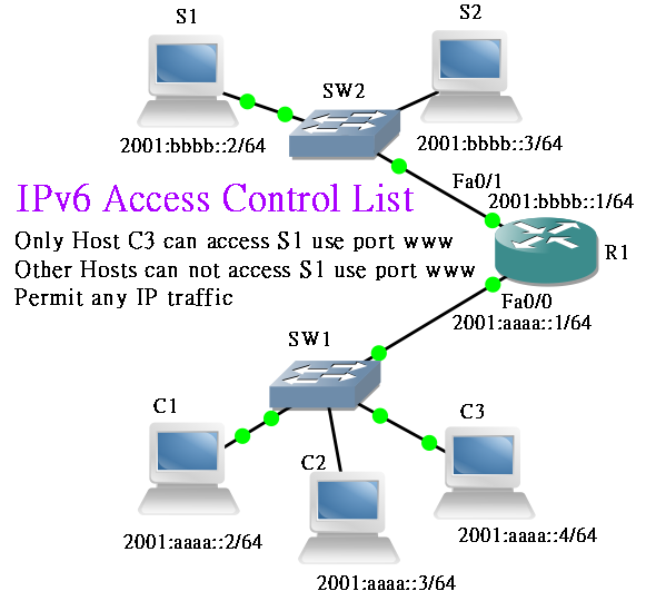 CiscoFreeLabs: IPv6 Access Control List (1)