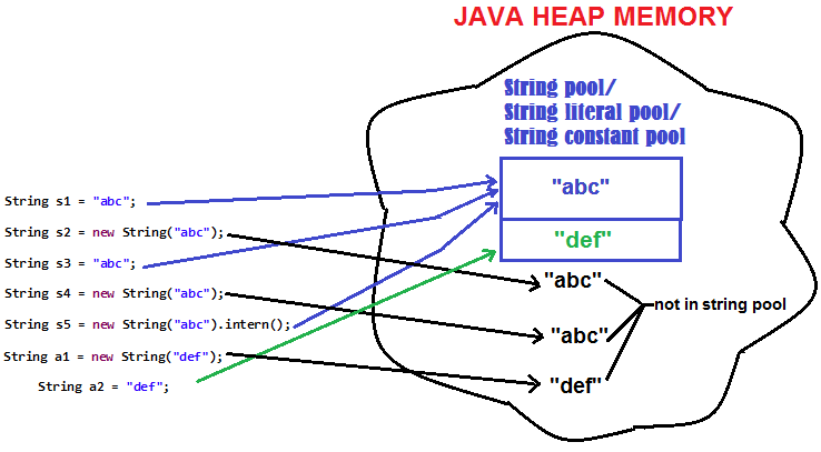Java: Intern method in String pool Java: Intern method in String pool
