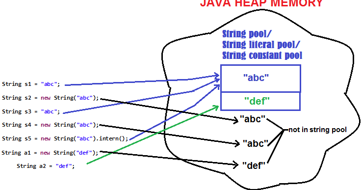 Java: Intern method in String pool