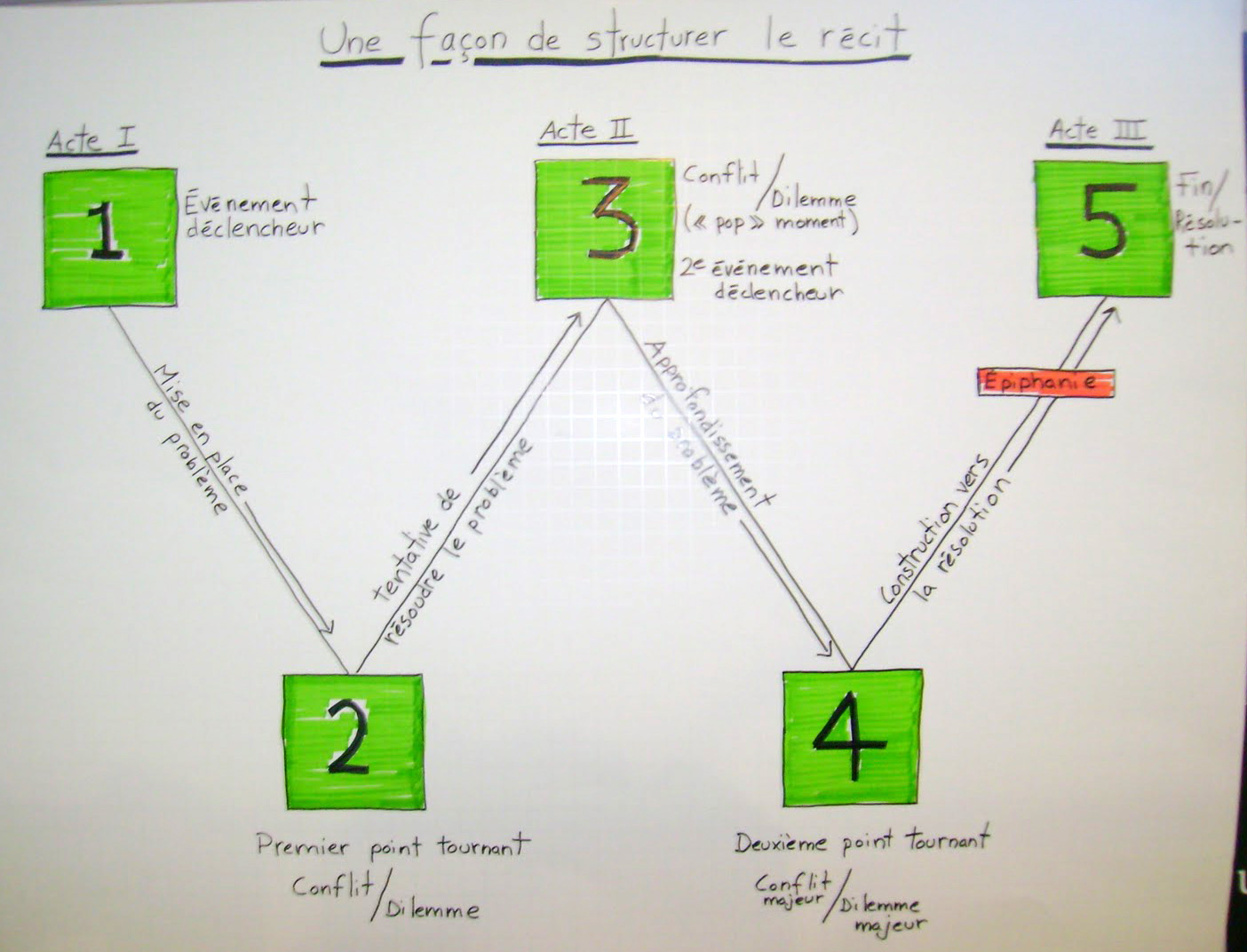Conseils Pour Écrire Un Livre: La méthode W : une bonne façon de ...