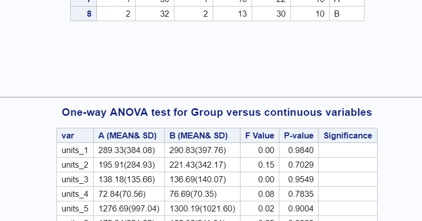 Creating a neat and reader-friendly SAS ANOVA report
