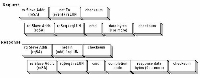 技術練習曲: IPMB通訊協定筆記