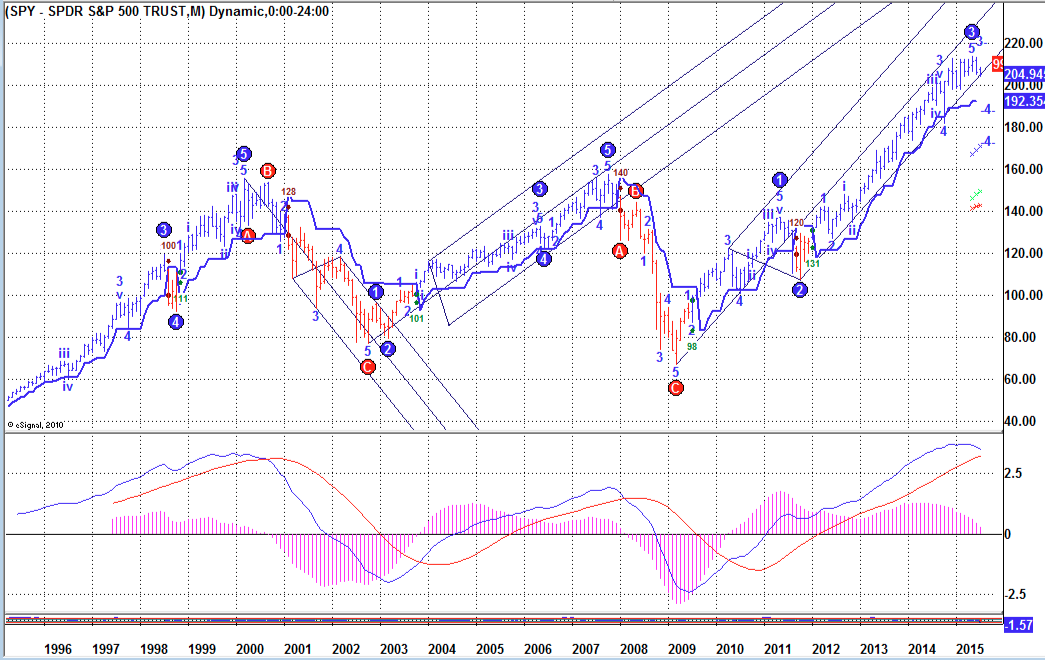 JustSignals: SPY monthly chart