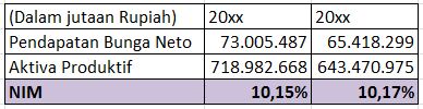 Rumus Net Interest Margin (NIM) Bank