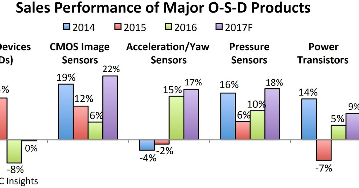Image Sensors World: IC Insights Forcasts 22% Image Sensor Sales Growth ...