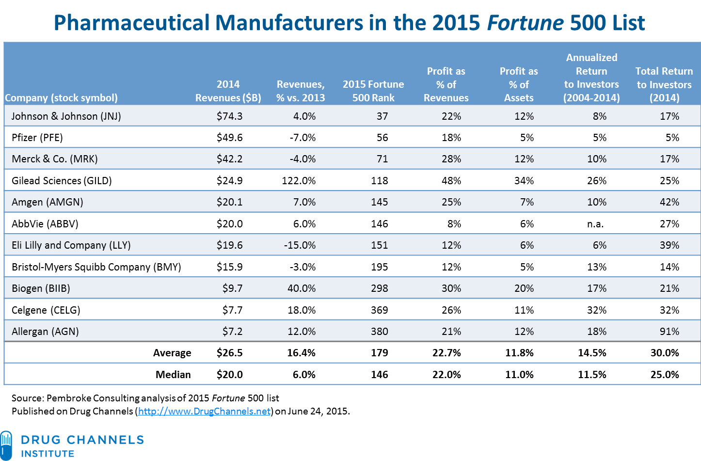 Drug Channels: Profits in the 2015 Fortune 500: Manufacturers vs ...