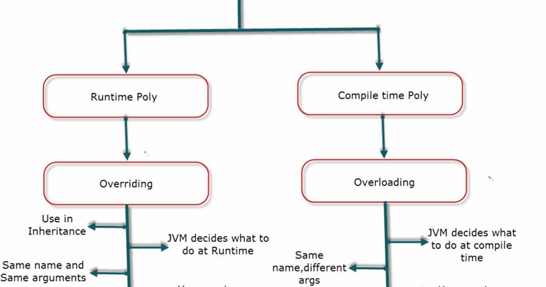 Share More,Gain More: Java : Overriding and Overloading Concepts and ...
