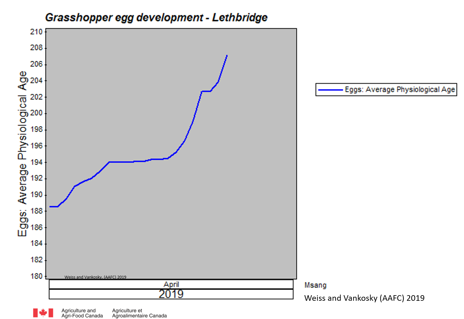 Prairie Pest Monitoring Network Blog: Predicted grasshopper development ...