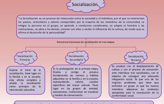 Proceso De Socialización En La Casa, Amigos Y En La Escuela