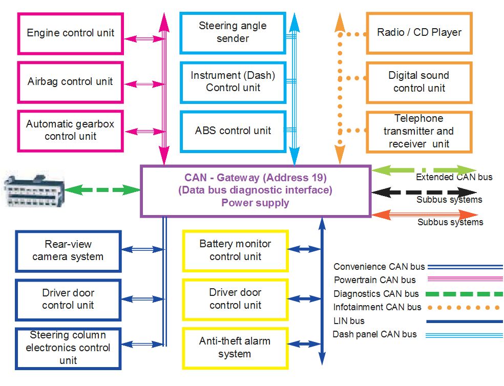 VW POLO: GENERIC AUTOMOTIVE PROTOCOLS