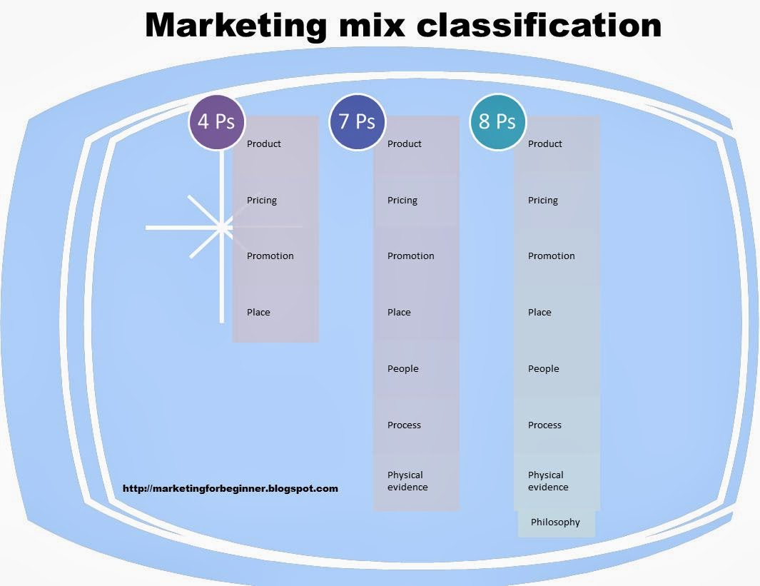 Marketing Mix classification - 4 Ps 7 Ps 8 Ps
