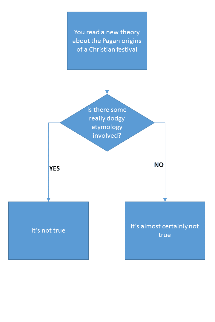 Beaker Folk of Husborne Crawley: A Flowchart for Telling if a Christian ...