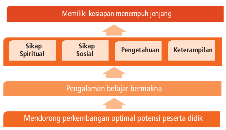 Alasan Perubahan Kurikulum Di Indonesia – Coretan Alasan Perubahan Kurikulum Di Indonesia – Coretan