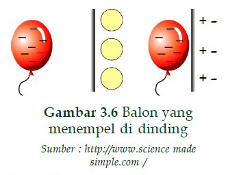 Induksi Muatan Listrik