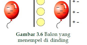 Induksi Muatan Listrik