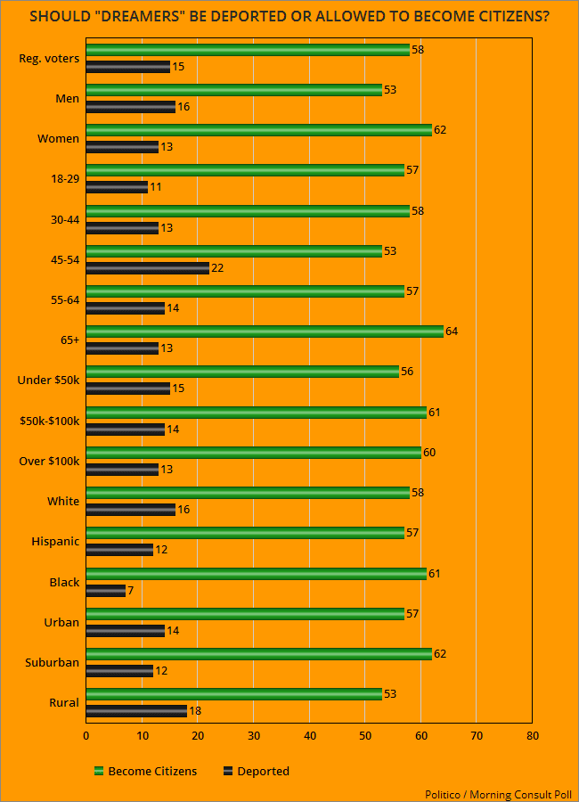 jobsanger: A Big Majority Of Public Disagrees With Trump On DACA
