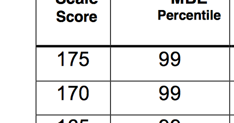 Silverman Bar Exam & LSAT Tutoring: MBE Percentiles (February 2016)