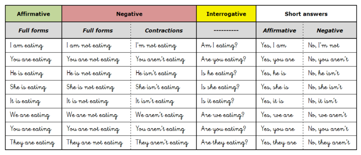 Let's study English!: PRESENT CONTINUOUS
