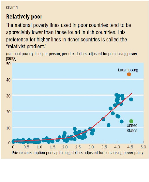 CONVERSABLE ECONOMIST: The Poverty Line in Low-Income Countries