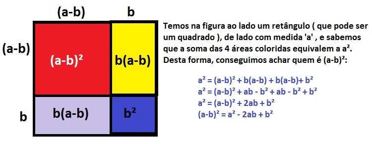 Matemática Recreativa: Desmistificando o produto notavel (Geométrico)