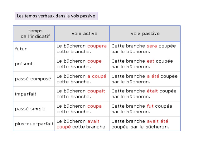Le petit coin du français: B2-1 La voix passive