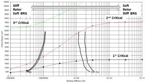 INERTANCE: Undamped Critical Speed Map