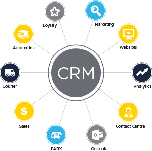 NAA ADDA: What is CRM,How It Helps Digital Marketing