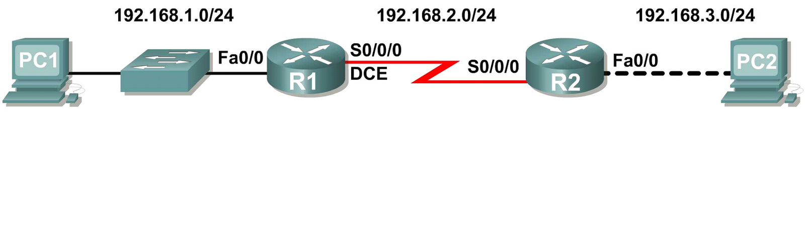 TecnoYucas: Configuración Básica de Routers