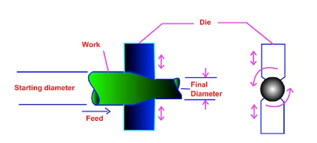 EVERYTHING IN MECHANICAL: CLASSIFICATION OF FORGING PROCESS