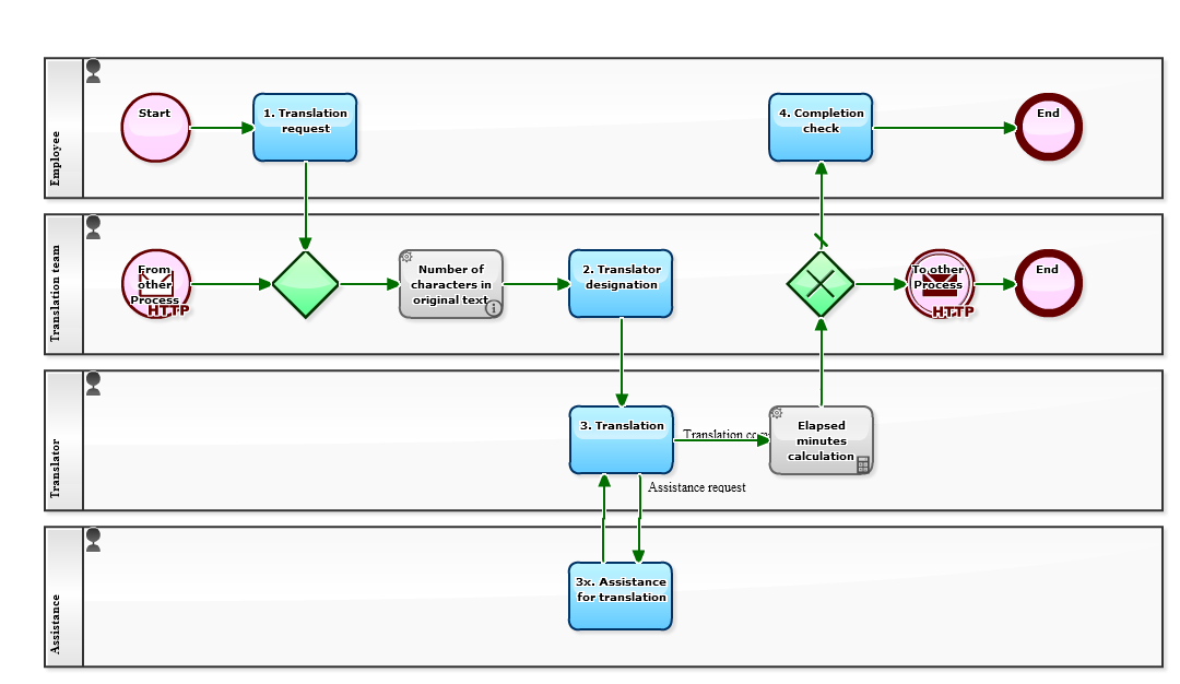 Workflow Sample: Episode 538: Analyzing Time Required for Translating ...