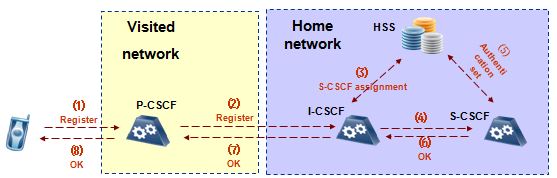 TELECOM10 : คำศัพท์โทรคมนาคม: I-CSCF