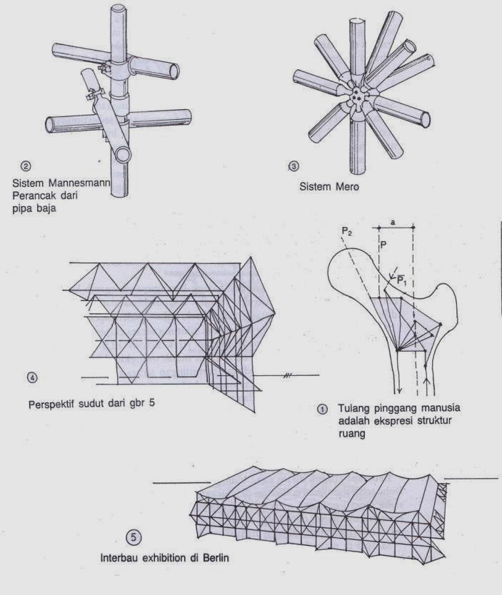 My Blog - My Advanture: Struktur Rangka Ruang