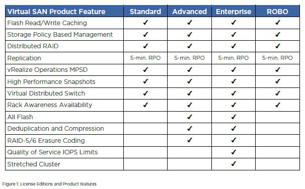 VMware Brasil: VMware Virtual SAN 6.2 – Parte 2 – Licenciamento