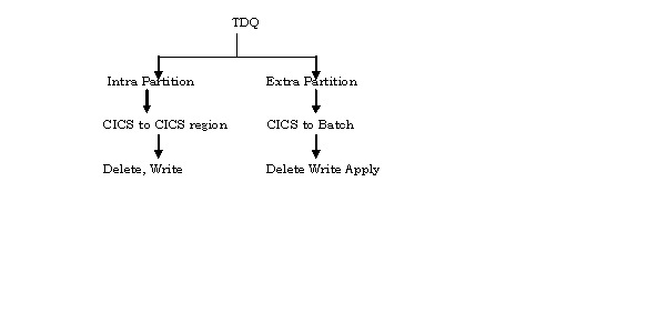 IBM MAINFRAMES: TSQ & TDQ