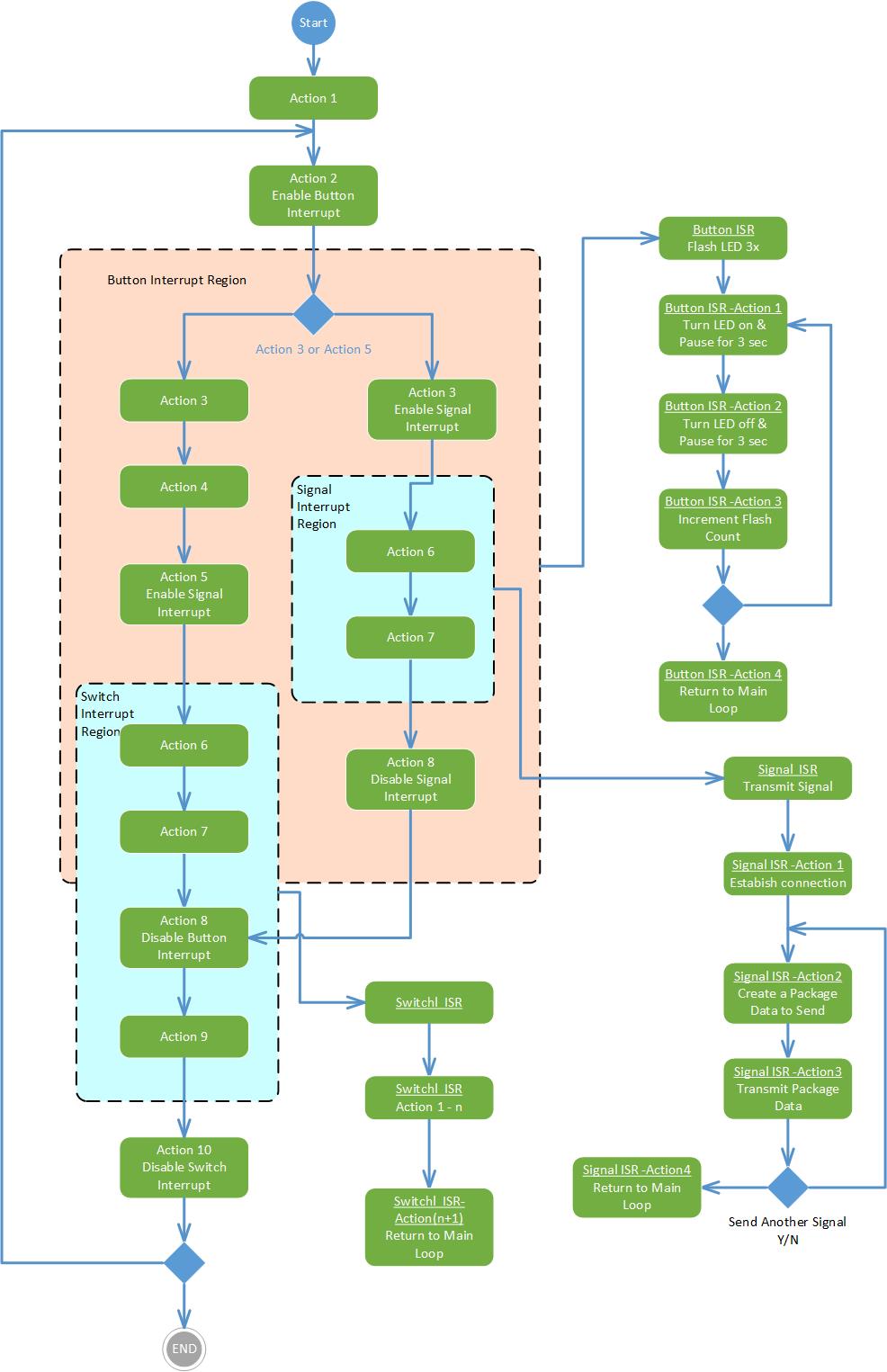 Interrupts Embedded Systems Design Resources