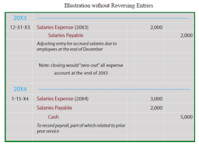 Reversing Entries | Accounting