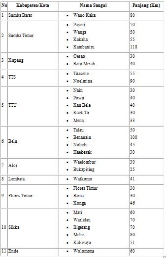 Tourism Destination: Pariwisata NTT