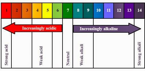 My Share Learning Content: 7.2 Kekuatan Asid dan Alkali