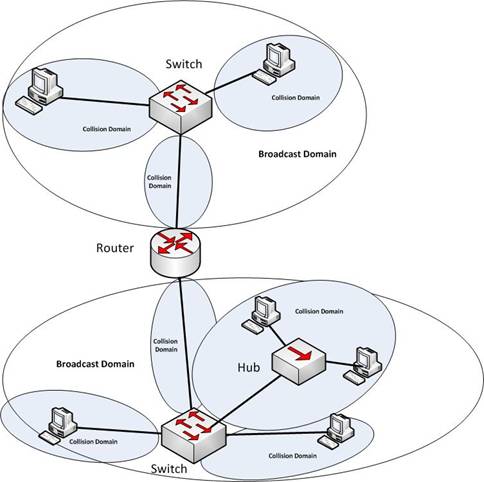 CISCO Switching Basics : Broadcaste & Collision Domains ~ NeTwOrK bOsS