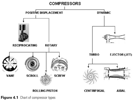 Compressor Types - Electrical Blog