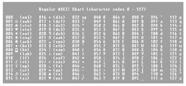 Ascii Characters As They Appear In Vim And In The Windows