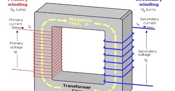 Basics of Transformer